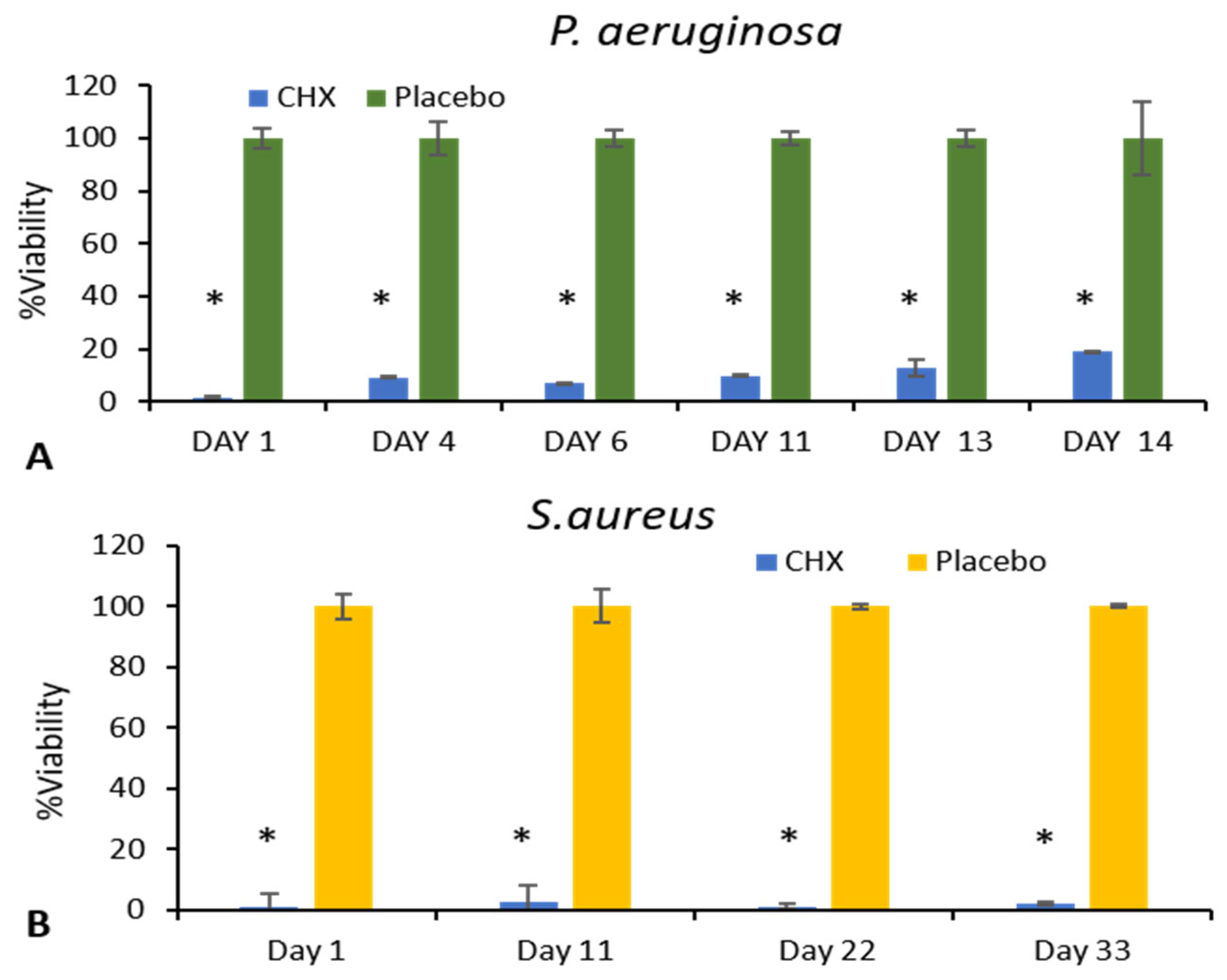Sustained Release Varnish of Chlorhexidine for Prevention of Biofilm ...