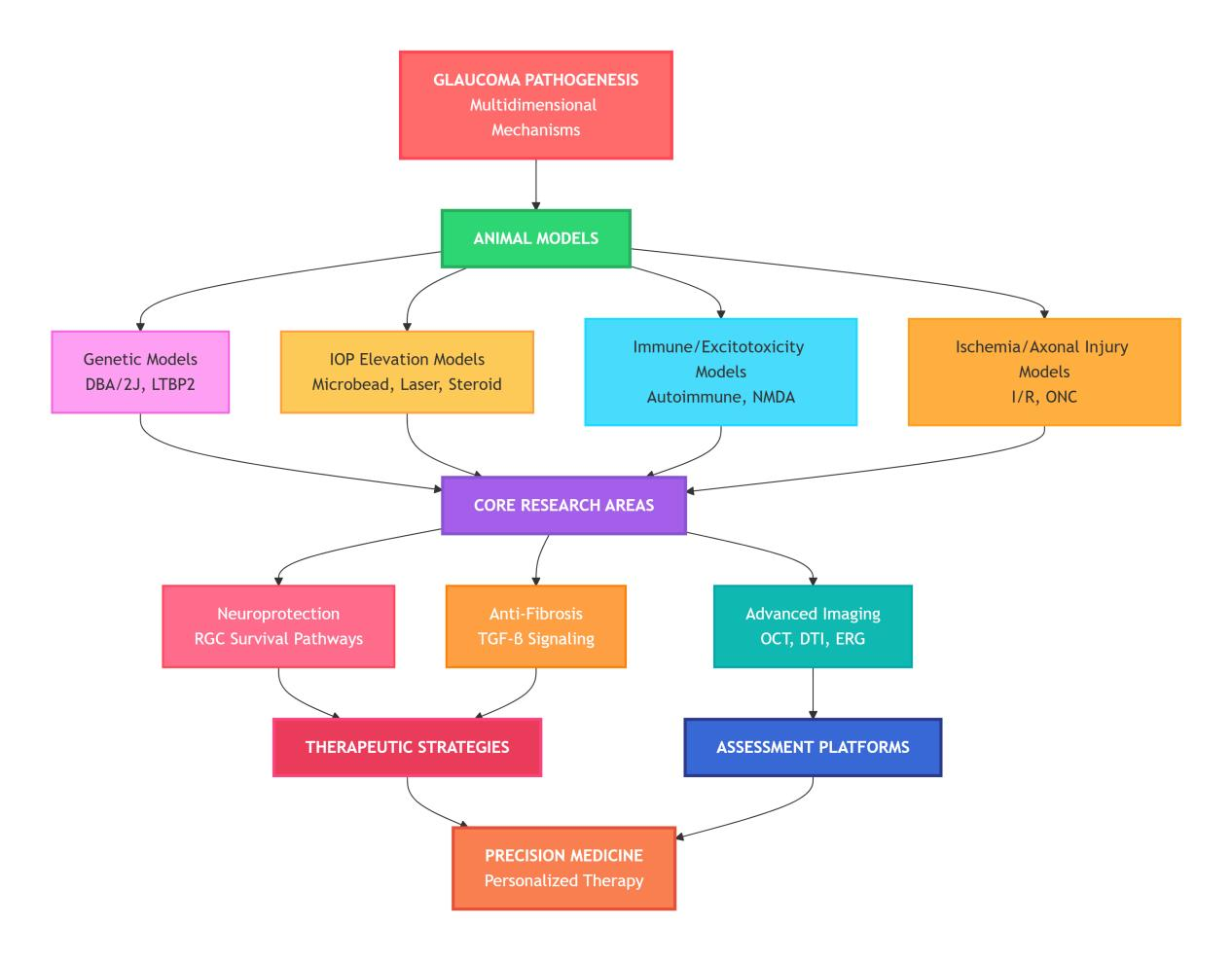 Research Advances in Glanimal Models of Glaucoma: Exploring ...