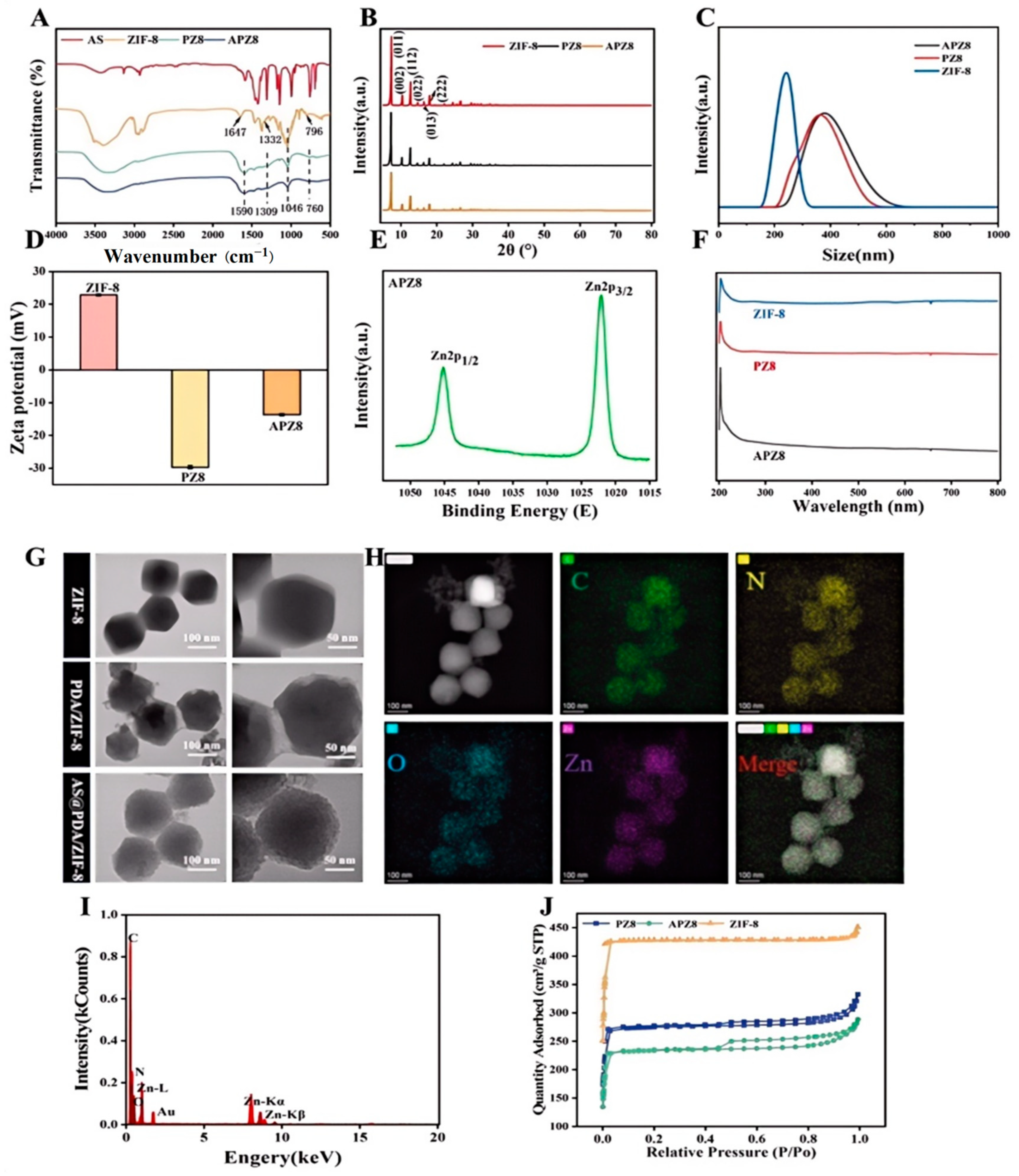 Astragaloside IV-Loaded Polydopamine/Zeolitic Imidazolate Framework-8 ...