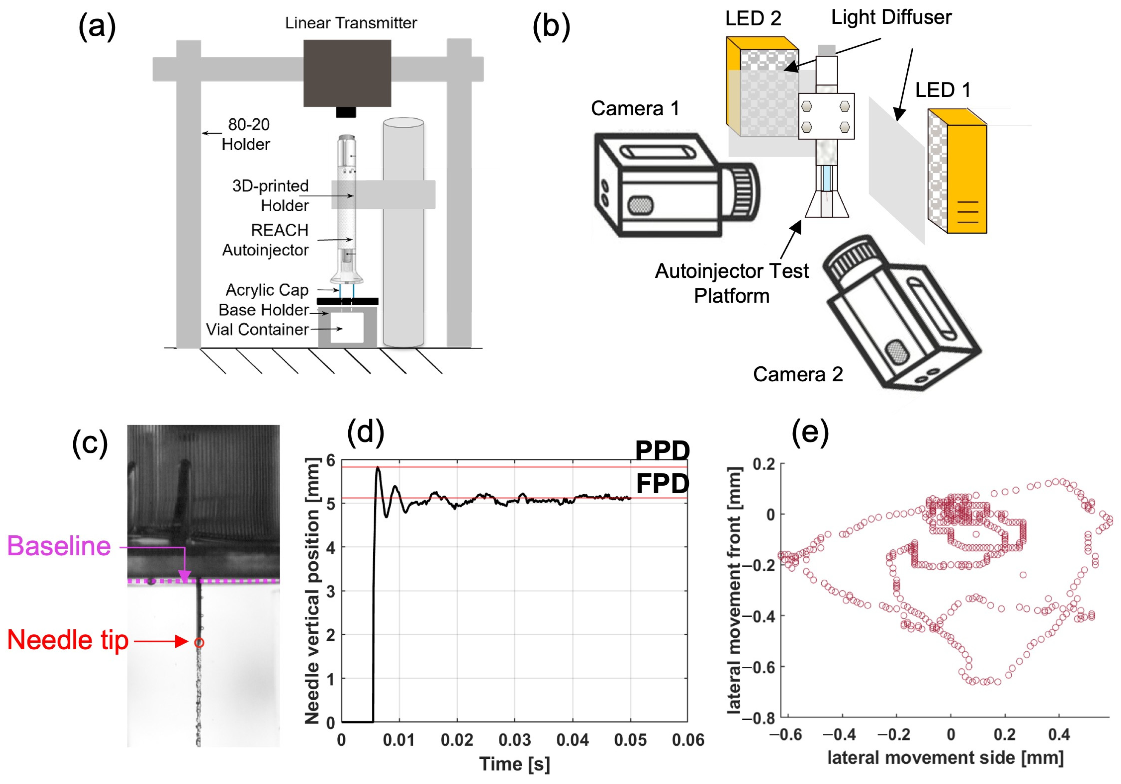 Assessment of Flexible Dosing Volumes in an Existing Spring-Driven ...