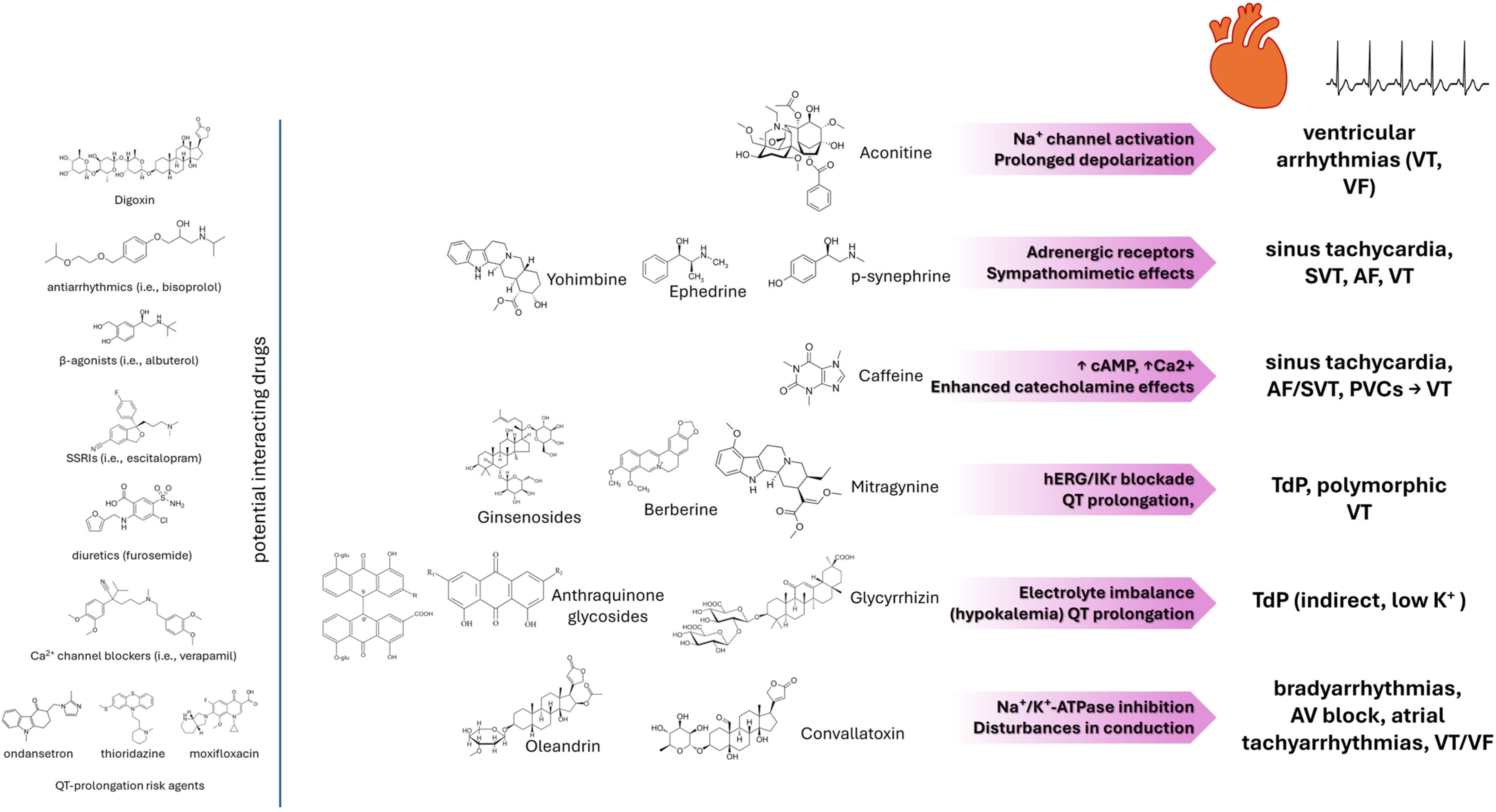 Pharmacoepidemiological Data on Drug–Herb Interactions: Serotonin ...