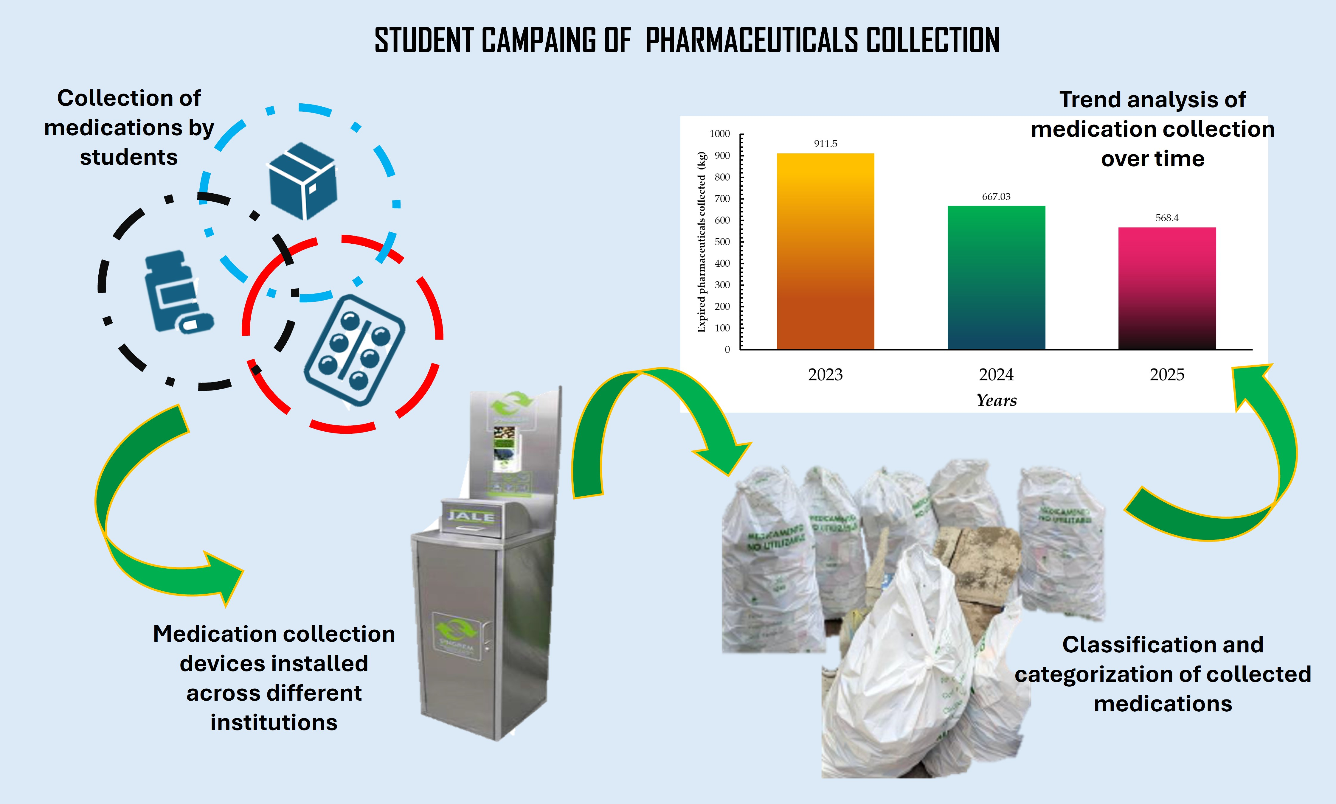 A University-Led Take-Back Program for Pharmaceutical Waste Management ...