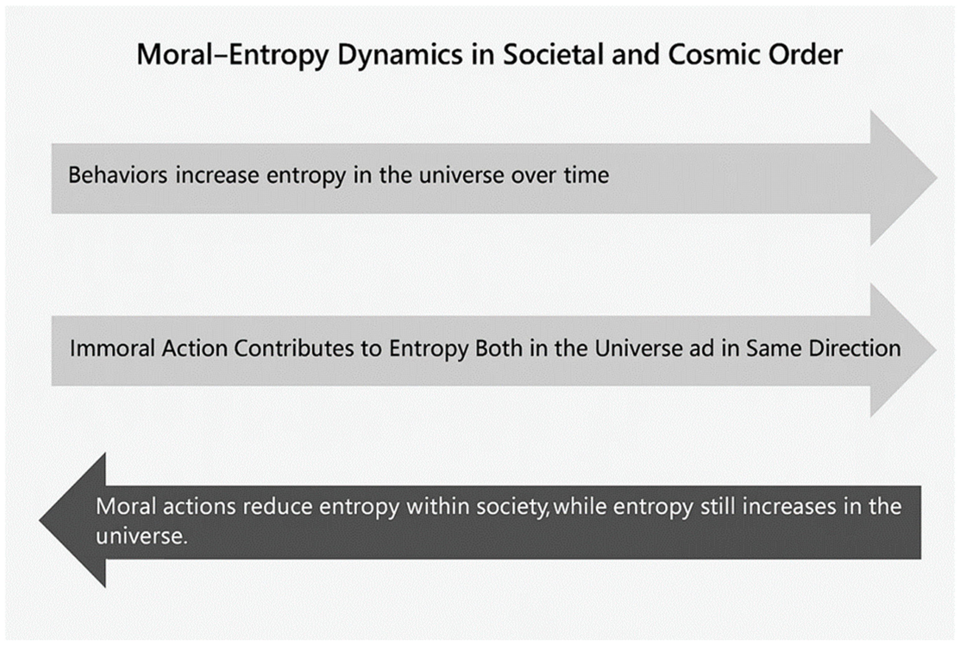 Entropy and Moral Order: Qur’ānic Reflections on Irreversibility ...