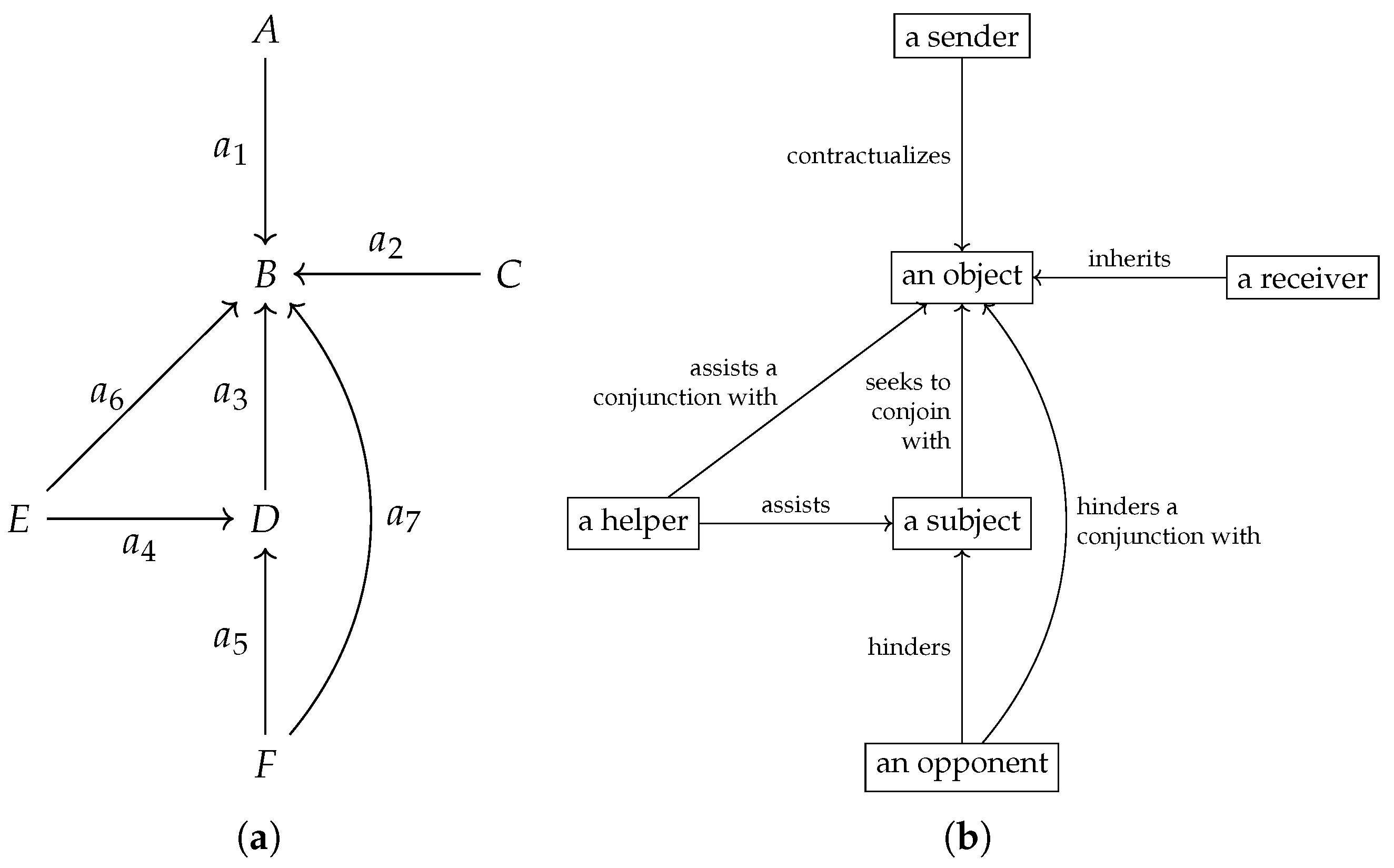 Wiring Diagrams for Structural Semiotics: A Categorical Approach to the ...