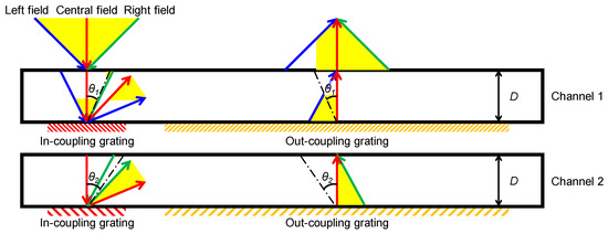 Wide-Field-of-View Near-Eye Display with Dual-Channel Waveguide