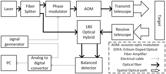 Phase-Shift Laser Ranging Technology Based on Multi-Frequency Carrier ...