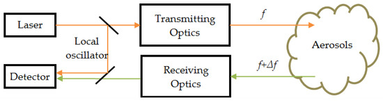 A Hybrid Genetic/Powell Algorithm for Wind Measurement in Doppler Lidar