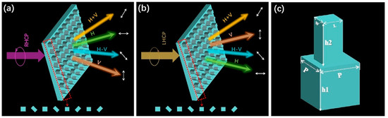 Multi-Channel Polarization Manipulation Based on All-Dielectric Metasurface