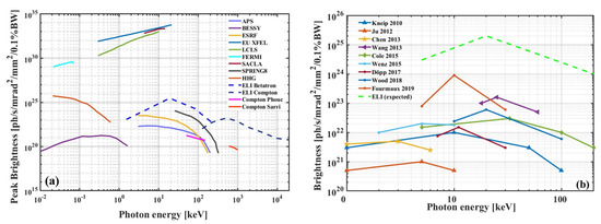 Photonics | Free Full-Text | ELI Gammatron Beamline: A Dawn of ...