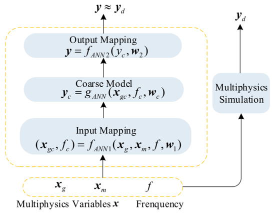 Photonics | Free Full-Text | A Novel Electromagnetic Centric Multiphysics Parametric Modeling ...