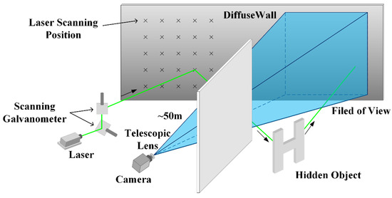 Long-Range Non-Line-of-Sight Imaging Based on Projected Images from ...