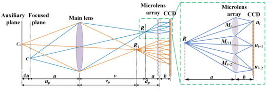 Geometric Parameters Calibration of Focused Light Field Camera Based on ...
