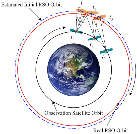 A Staring Tracking Measurement Method of Resident Space Objects Based ...