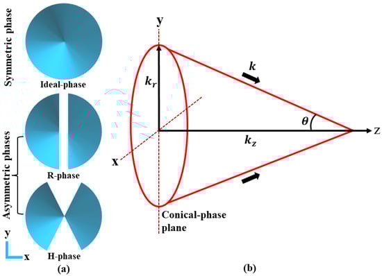 Asymmetric Shaping for Ultrafast Elliptical Bessel-like Beams