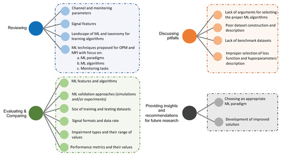 Photonics | Free Full-Text | Survey on Applications of Machine Learning in Low-Cost Non-Coherent ...