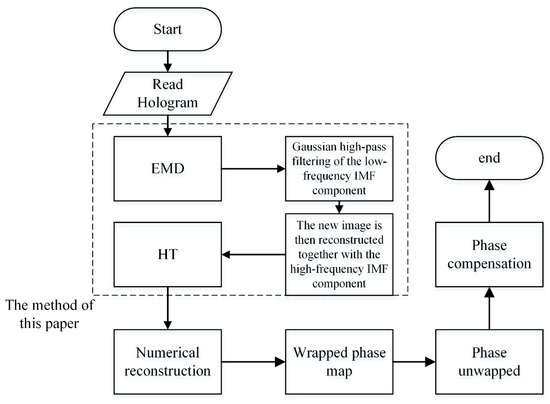 Suppressing the Zero-Frequency Components in Single Quantitative Phase ...
