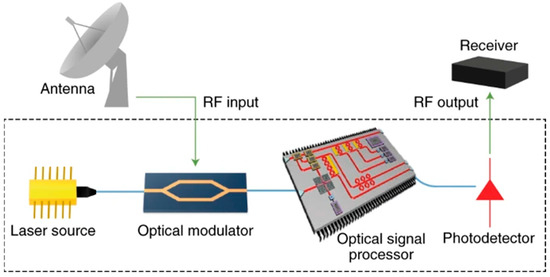 Microwave Photonic Filters and Applications