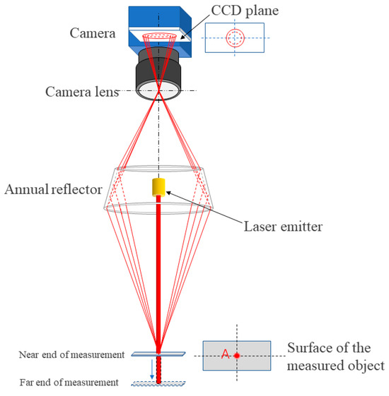 A Laser Triangulation Displacement Sensor Based on a Cylindrical Annular Reflector