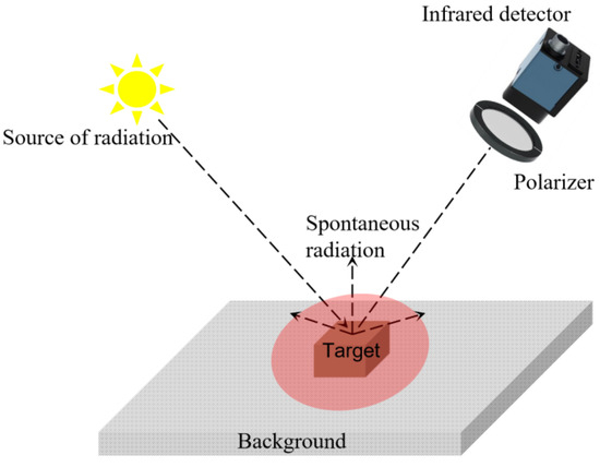 Photonics | Free Full-Text | Analysis of Two-Color Infrared Polarization Imaging Characteristics ...
