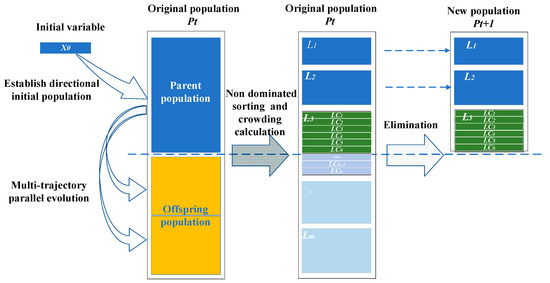 A Multi-Objective Local Optimization Method for Imaging Optical Systems