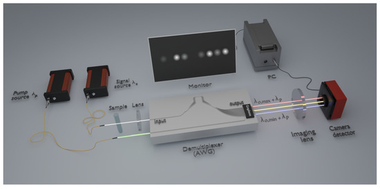 Hybrid Graphene–Silicon Arrayed Waveguide Gratings for On-Chip Signal ...