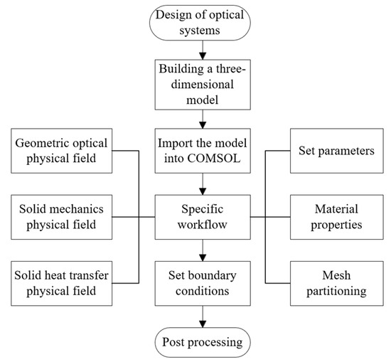 Multiphysics Coupling Simulation of Off-Axis Integrated Cavity Optical ...