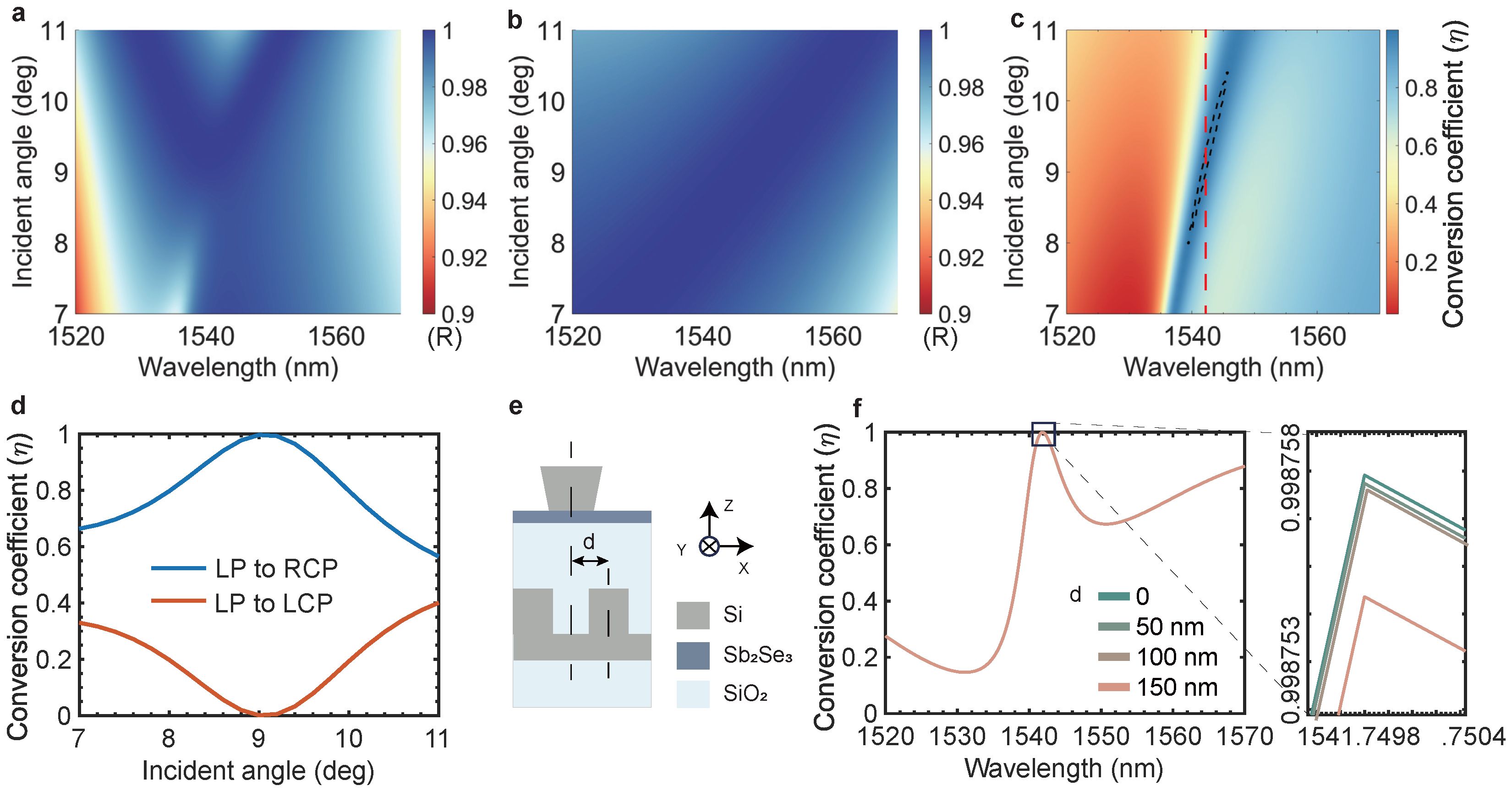 Highly Efficient and Tunable Linear-to-Circular Polarization Conversion Enabled by Topological ...