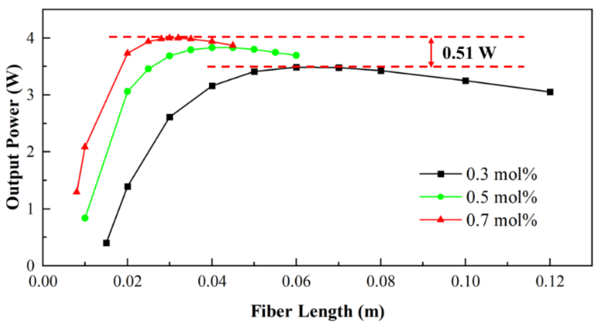 Dual-Wavelength Cascade Pumping for Low-Threshold and High-Efficiency 4 ...