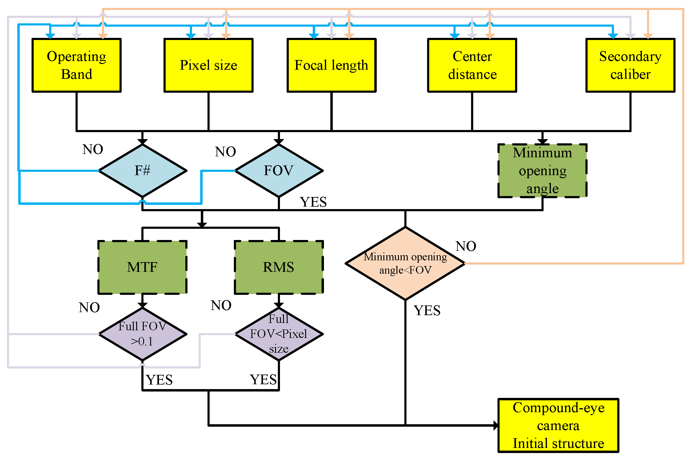 Highly Integrated System Design for Wide-Field and High-Resolution ...