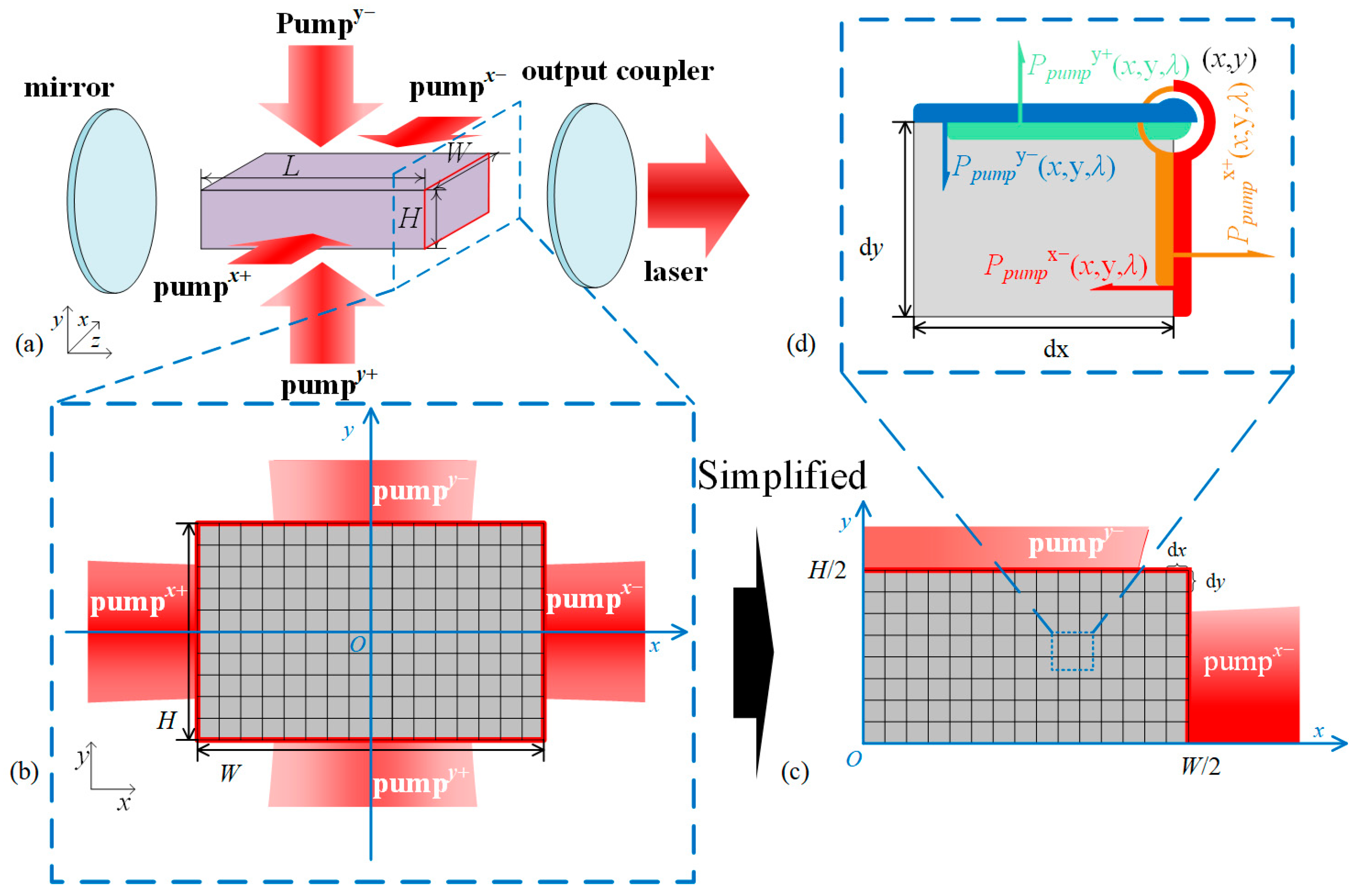Four-Sided Symmetrical Transversely Pumped Model for Diode-Pumped Rare ...