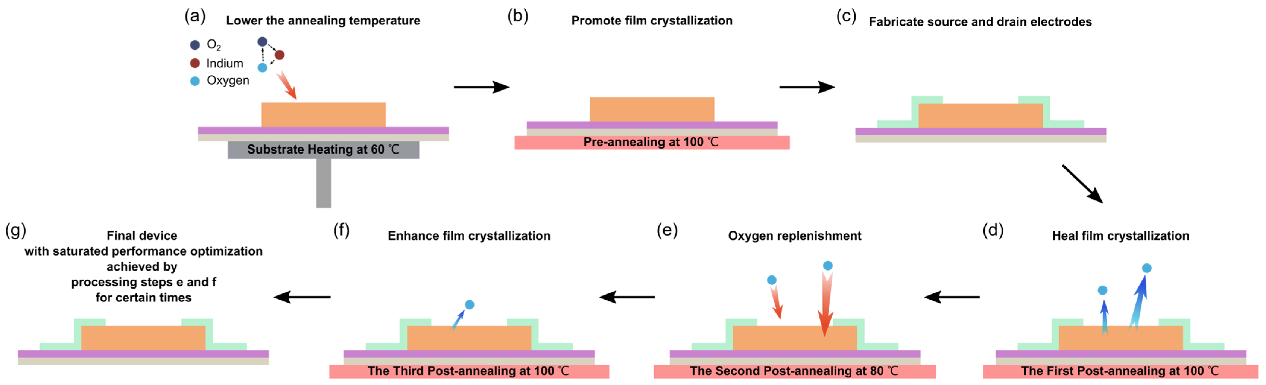 Substrate Heating and Multi-Stage Low-Temperature Annealing for High ...