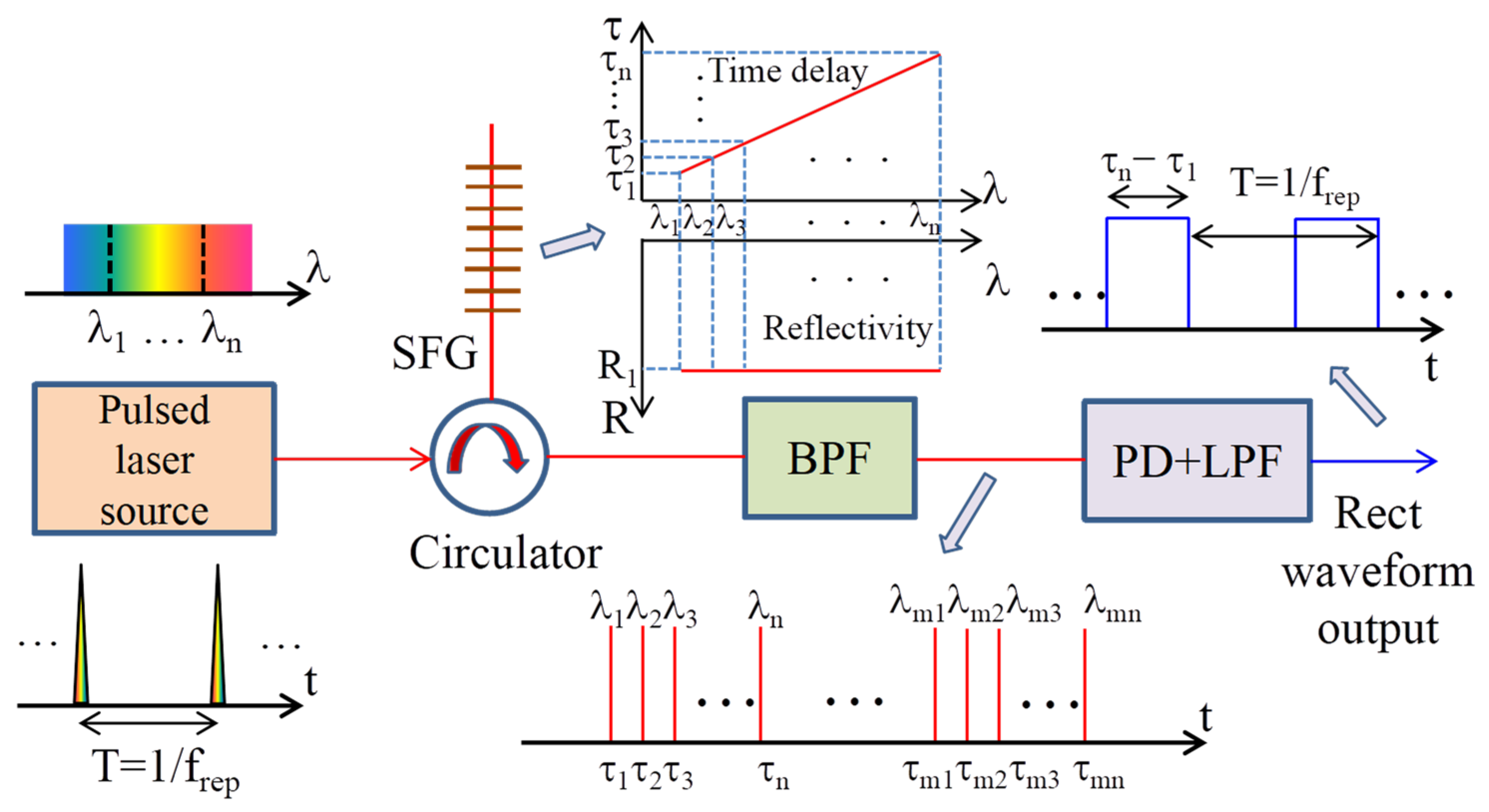 Simulation Investigation of Ultra-Broadband Rectangular and Sawtooth ...