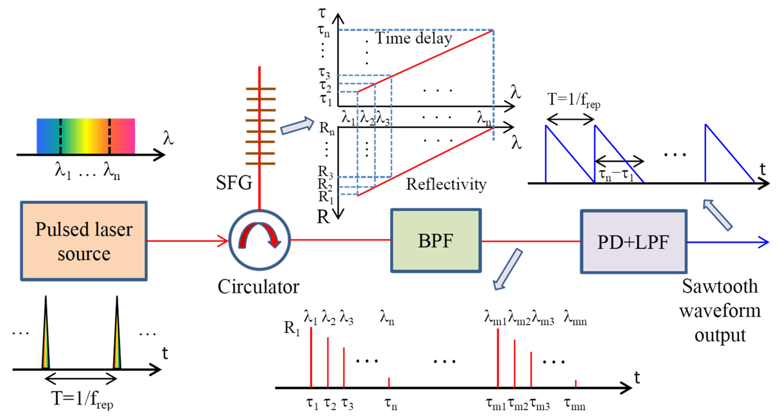 Simulation Investigation of Ultra-Broadband Rectangular and Sawtooth Waveform Generation with ...