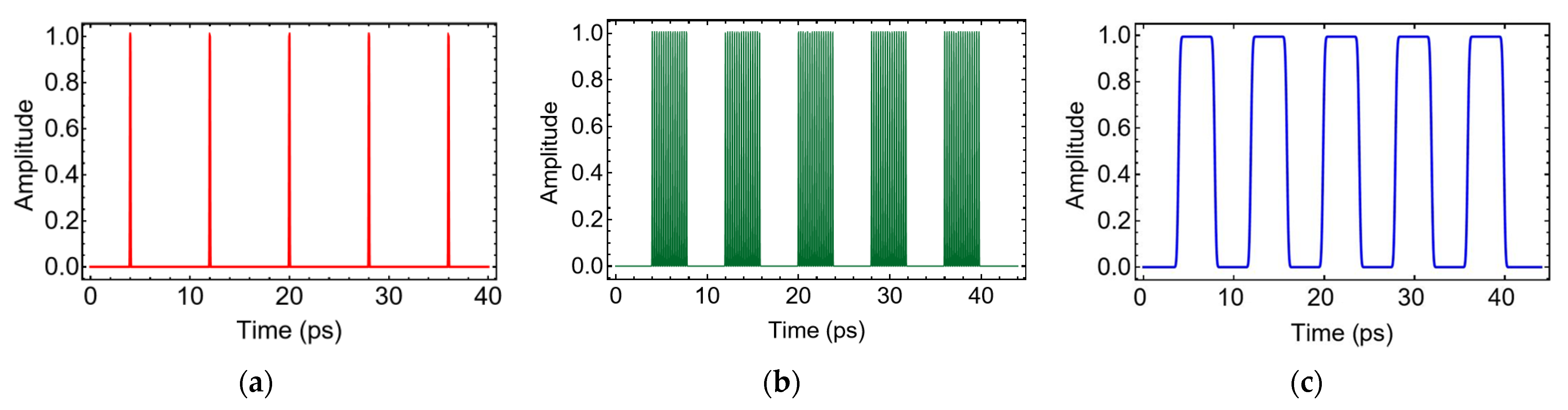 Simulation Investigation of Ultra-Broadband Rectangular and Sawtooth Waveform Generation with ...