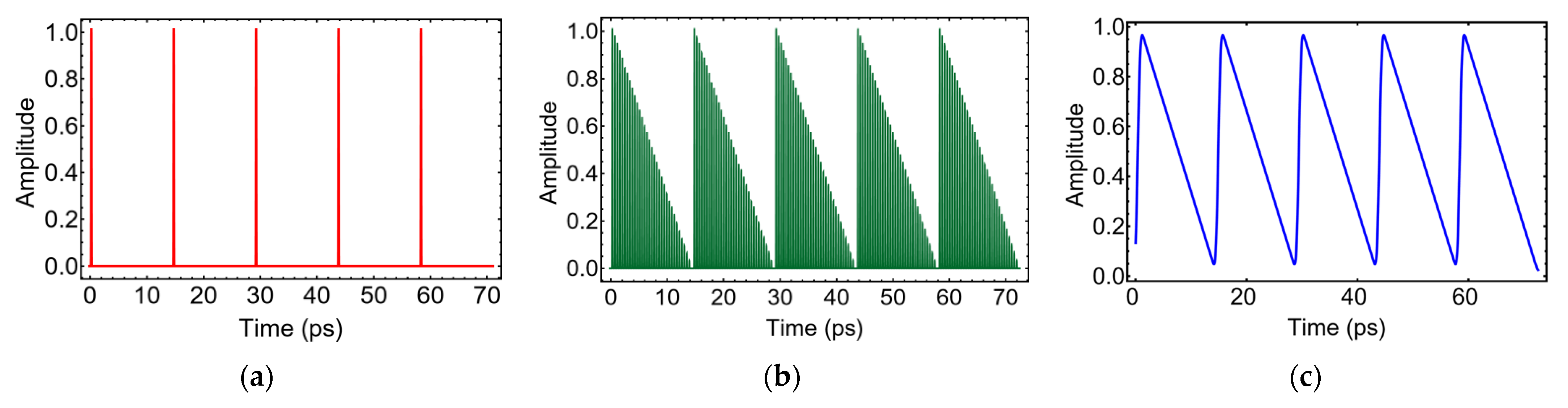 Simulation Investigation of Ultra-Broadband Rectangular and Sawtooth Waveform Generation with ...