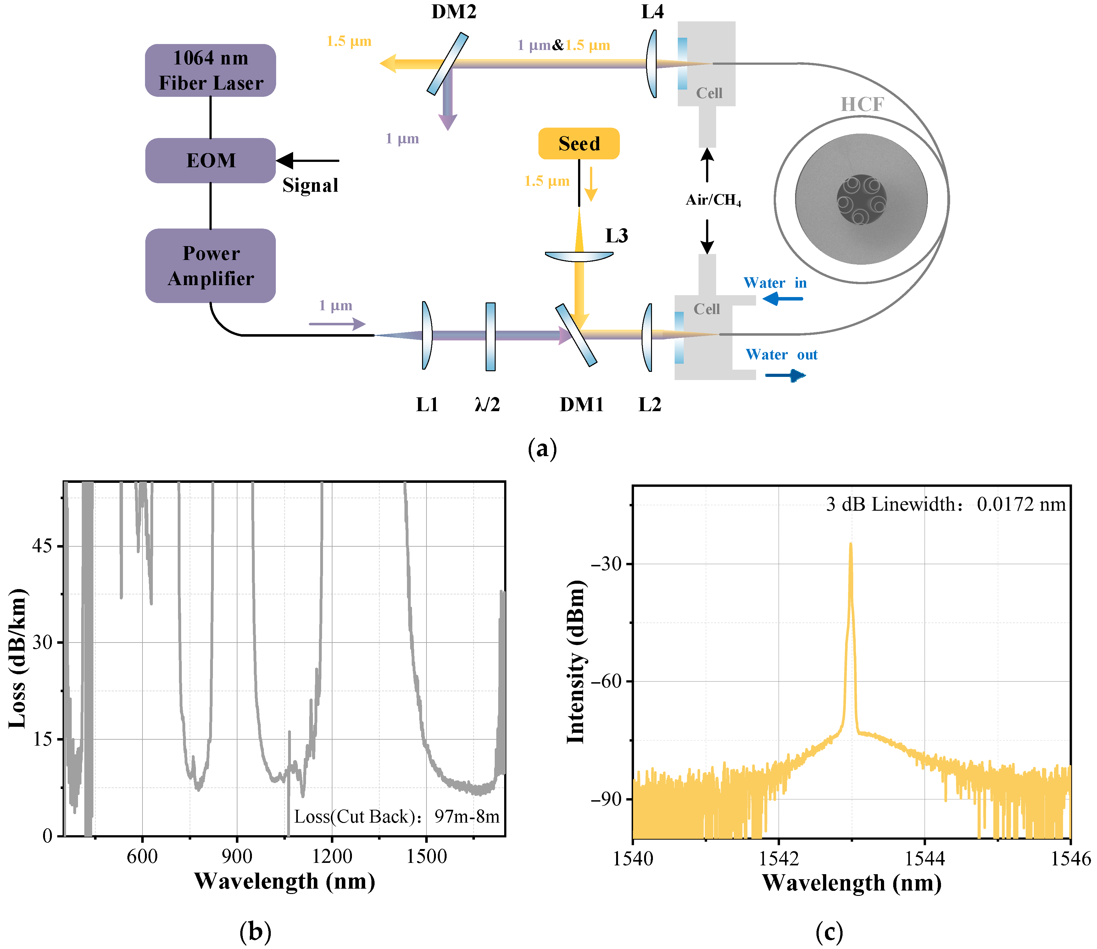 High-Performance 1.5 μm Hollow-Core Fiber Gas Raman Laser Amplifier ...