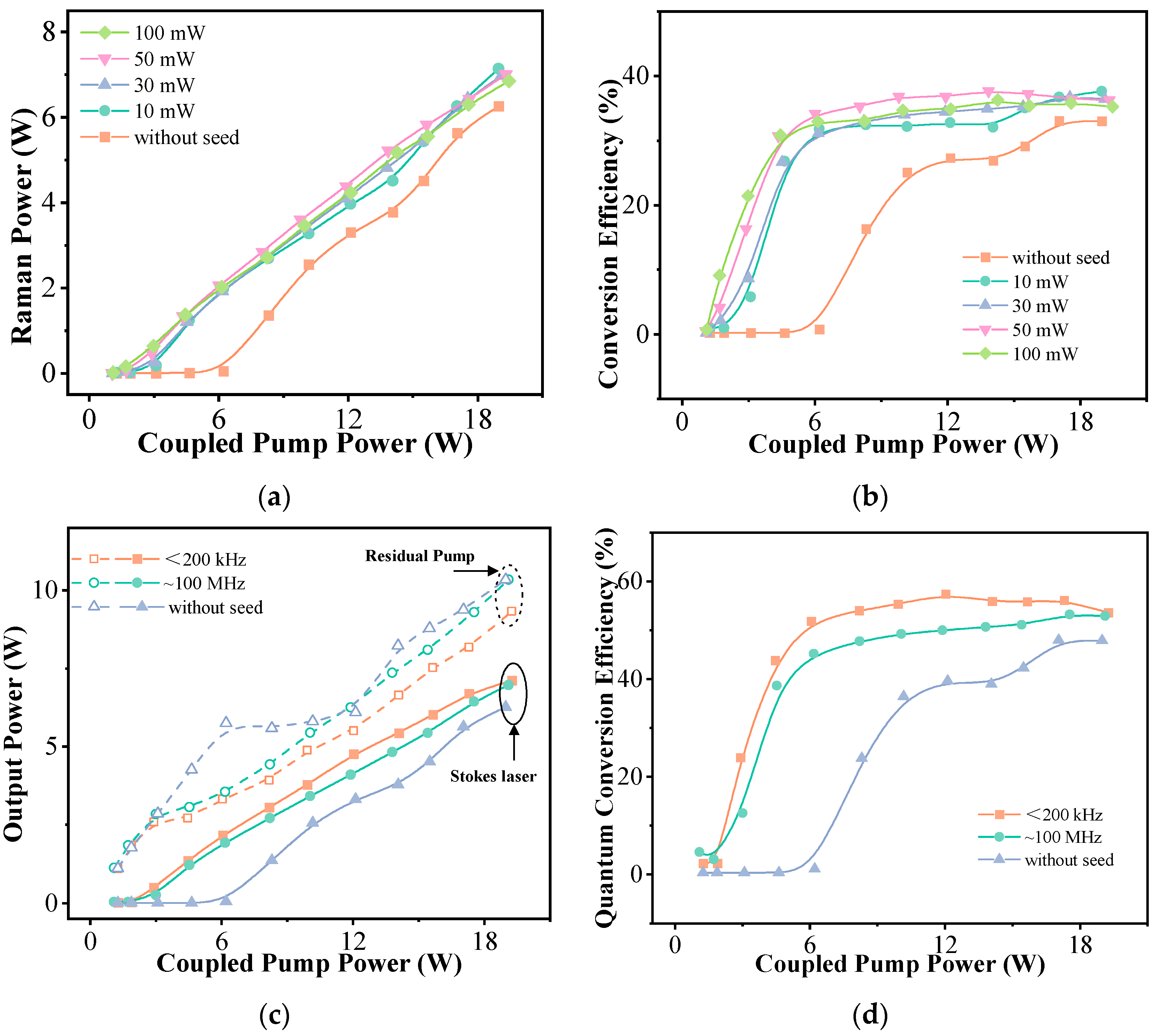 High-Performance 1.5 μm Hollow-Core Fiber Gas Raman Laser Amplifier ...