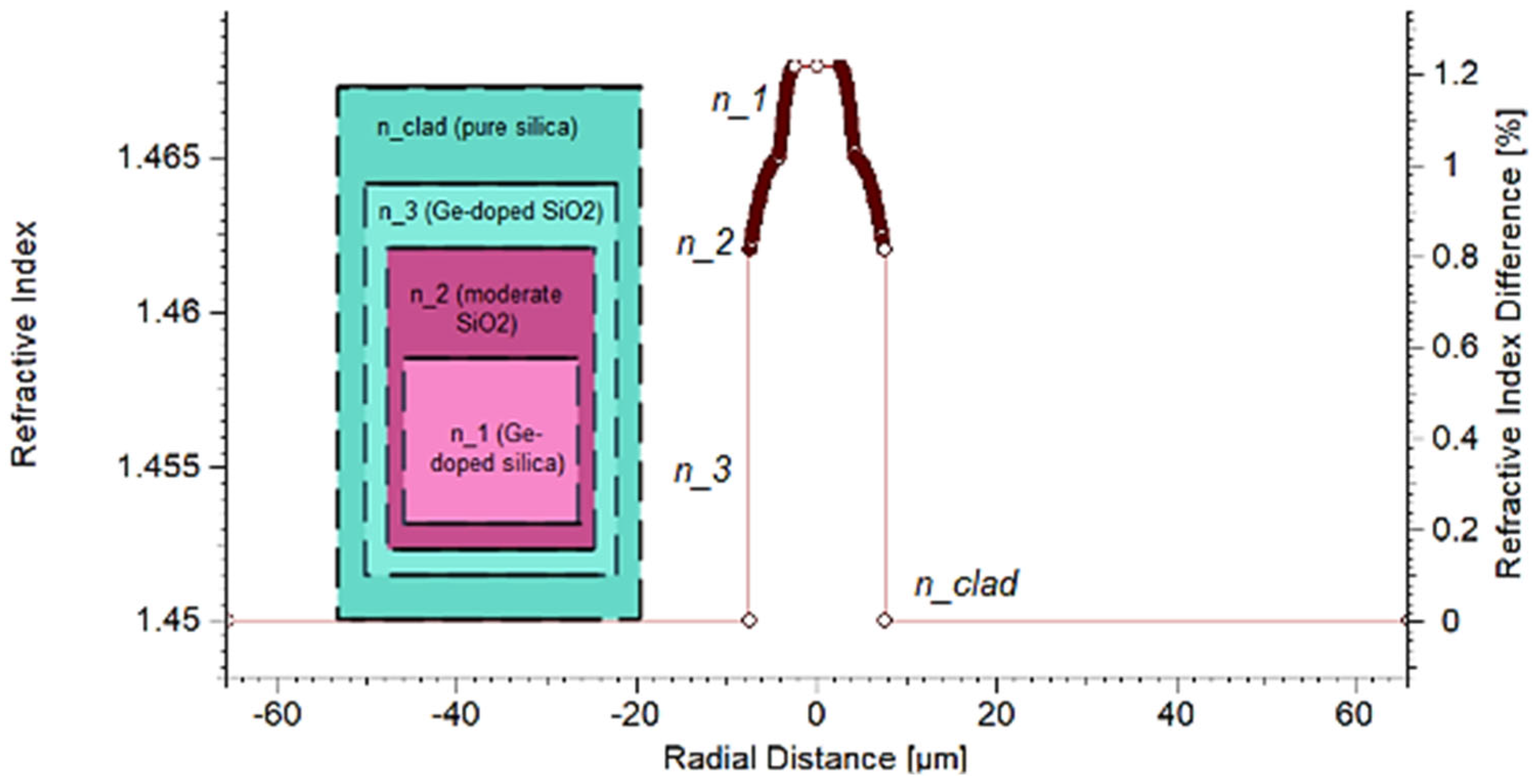 AI-Optimized High-Capacity Tri-Concentric-Core Fiber with Tailored ...