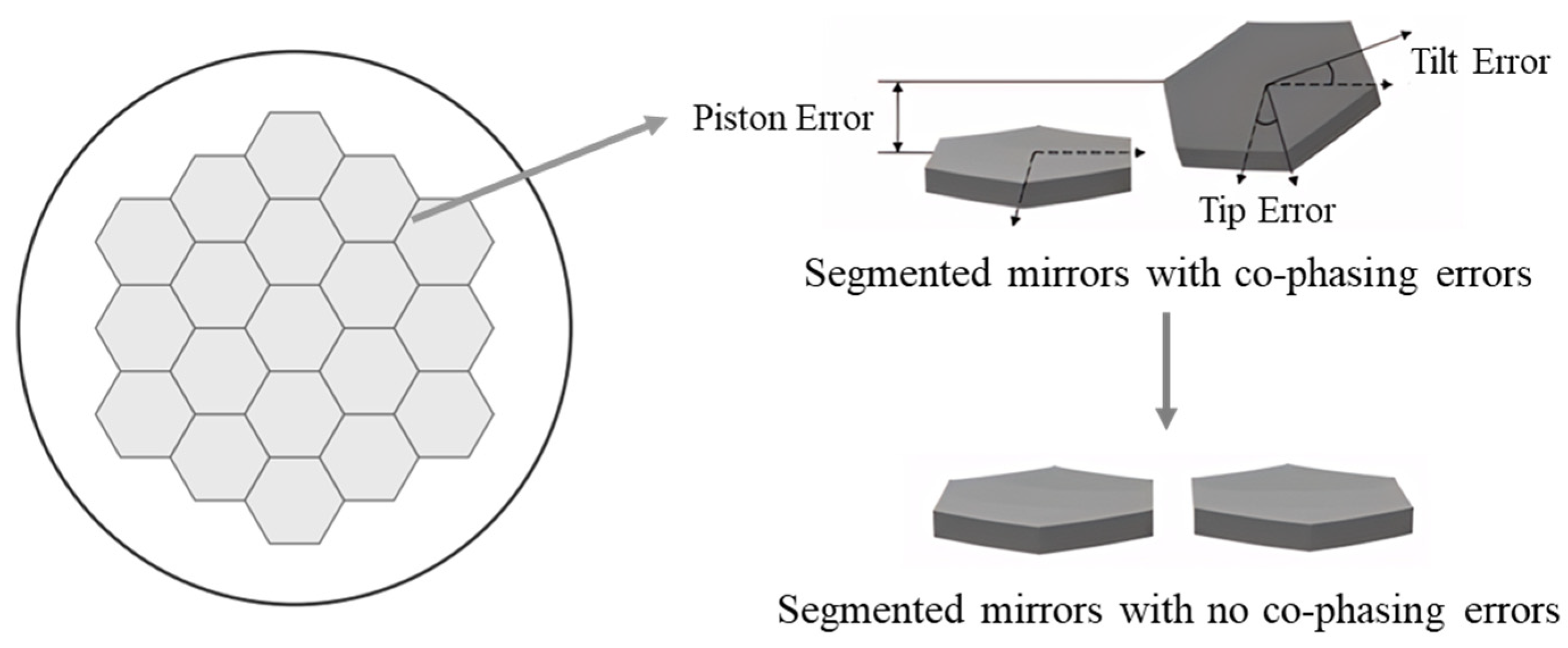 Principles and Applications of Interferometry in Highly Segmented ...
