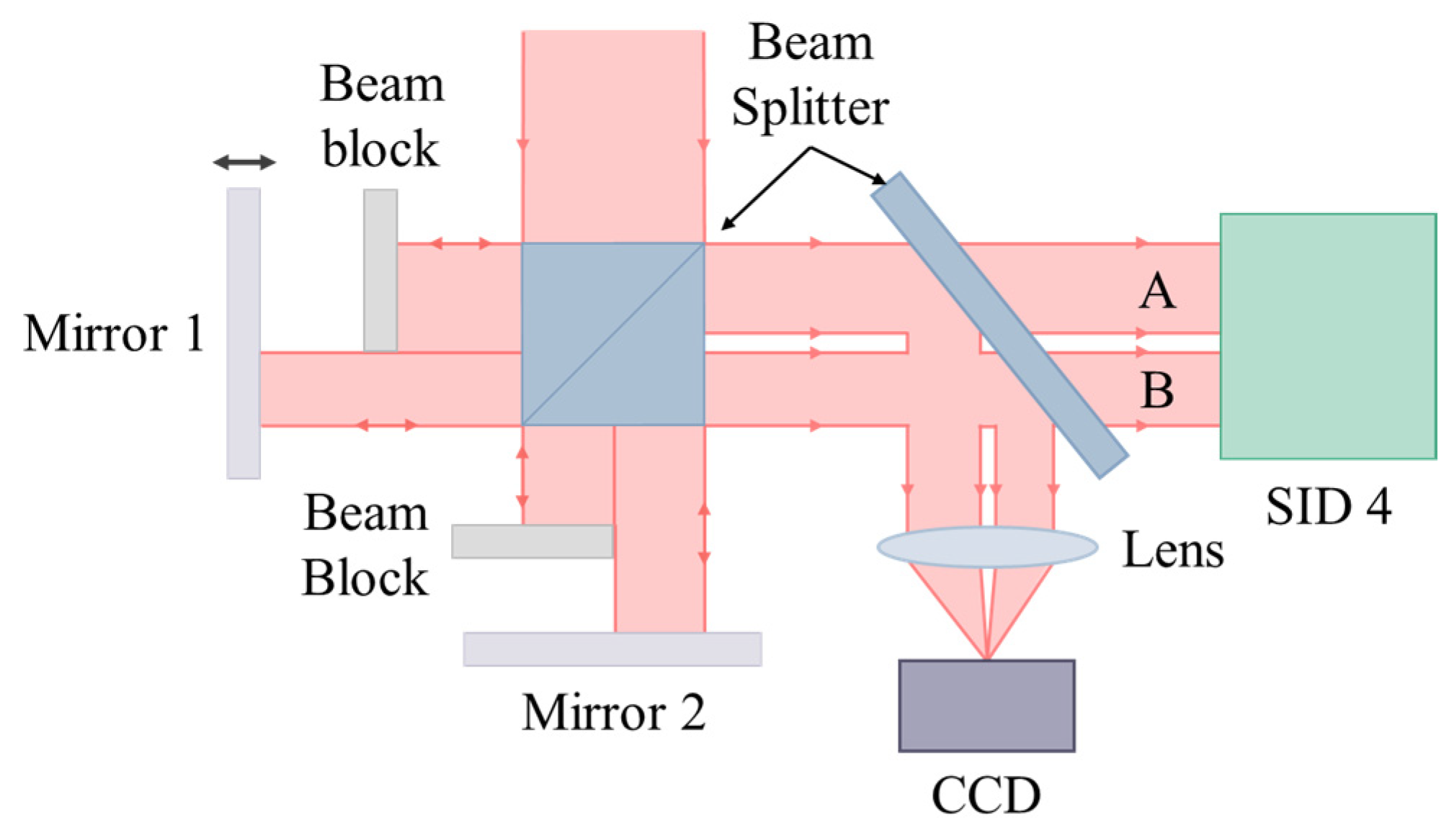 Principles and Applications of Interferometry in Highly Segmented ...