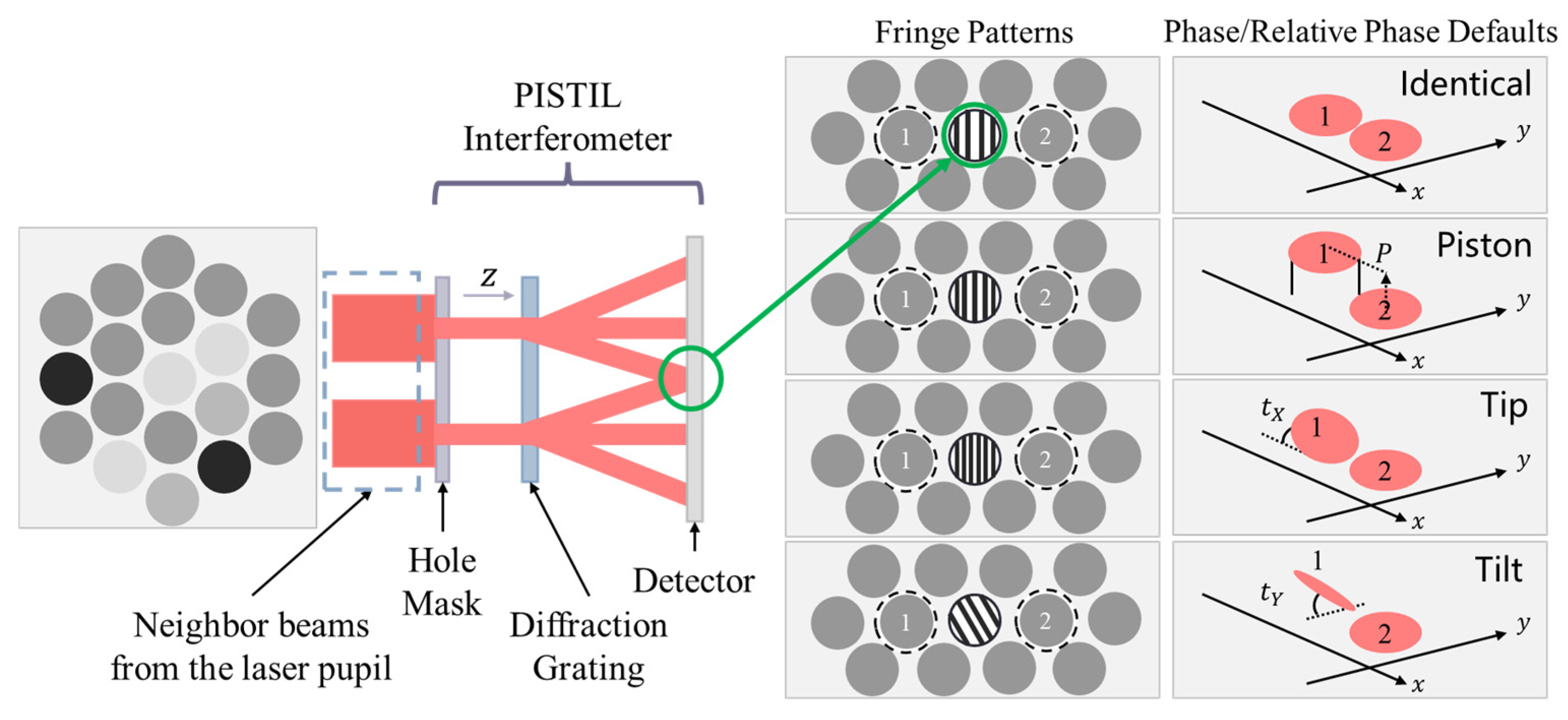 Principles and Applications of Interferometry in Highly Segmented ...