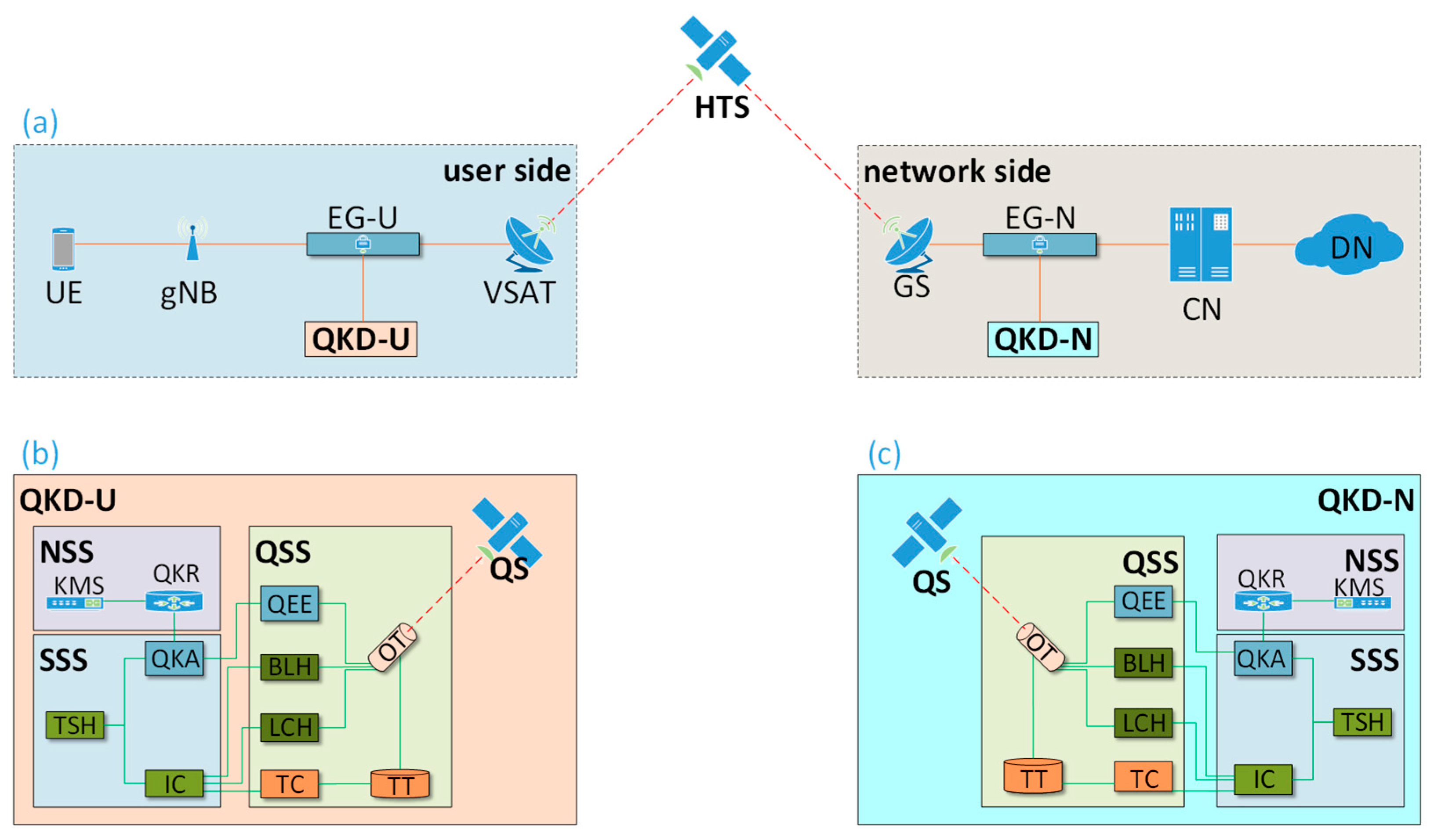 Quantum-Enhanced Security Framework for Next-Generation Space–Terrestrial Networks
