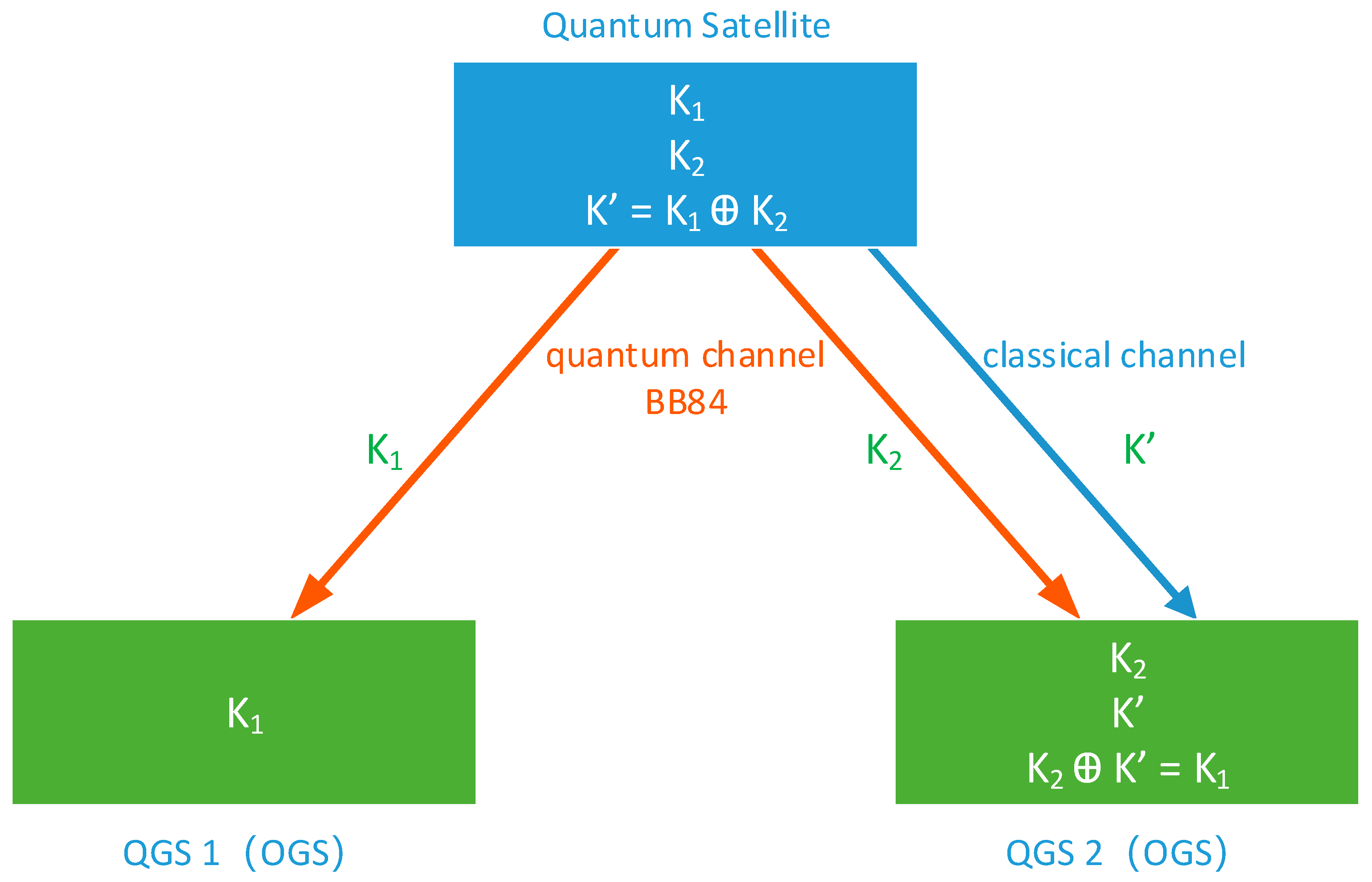 Quantum-Enhanced Security Framework for Next-Generation Space–Terrestrial Networks