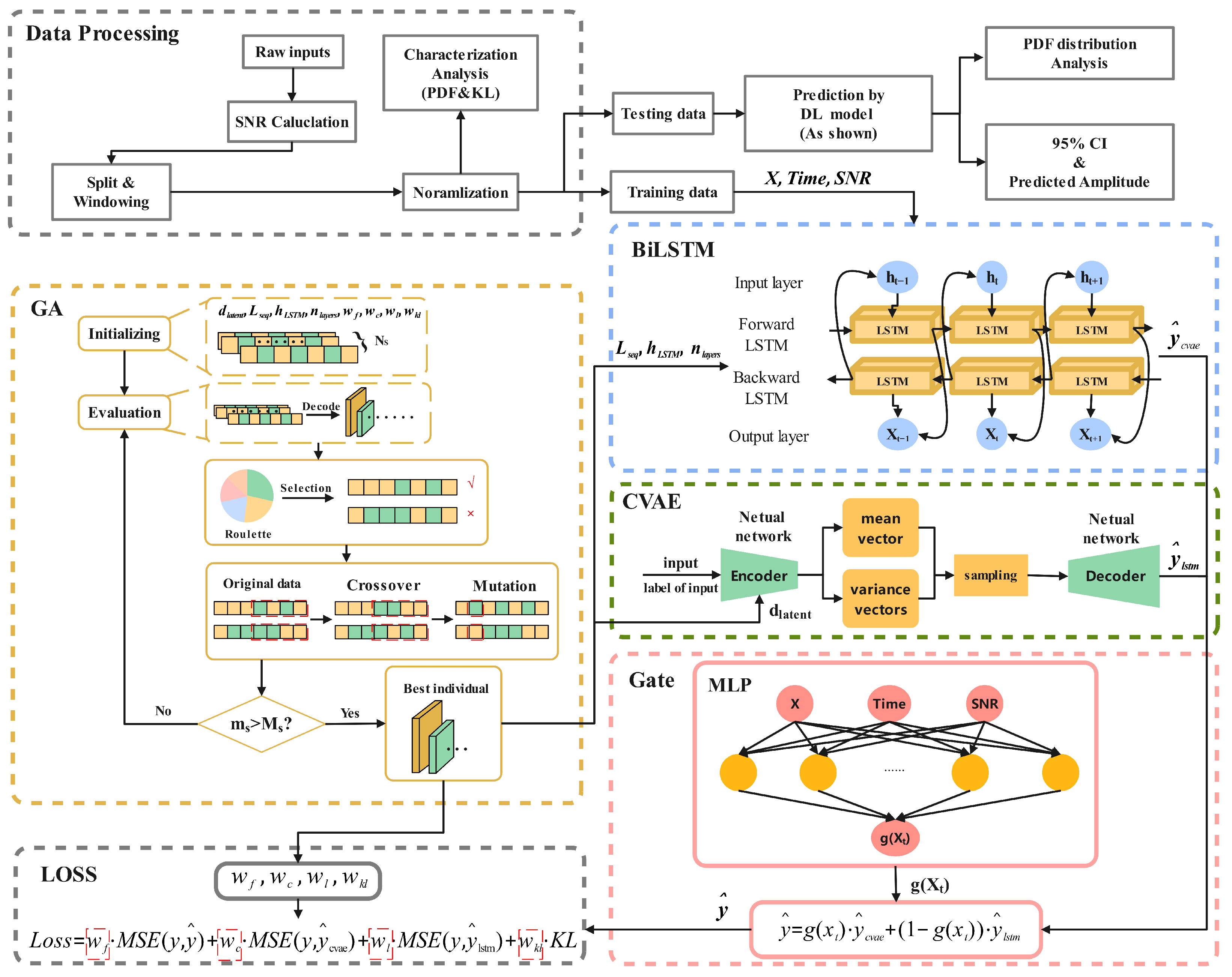 A Hybrid Deep Learning-Based Modeling Methods for Atmosphere Turbulence ...