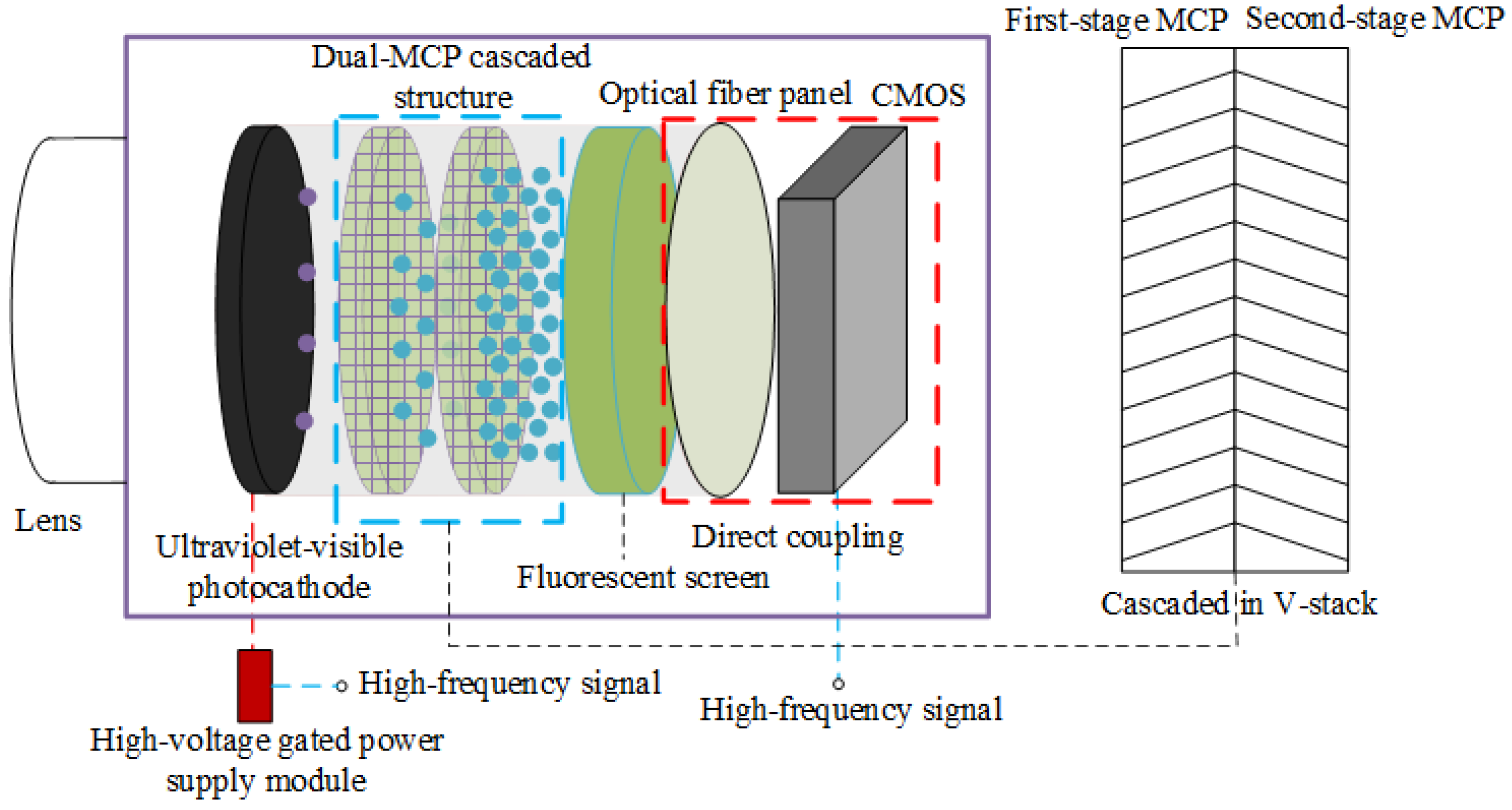 A Nanosecond-Scale, High-Spatiotemporal-Resolution, Near-UV–Visible ...