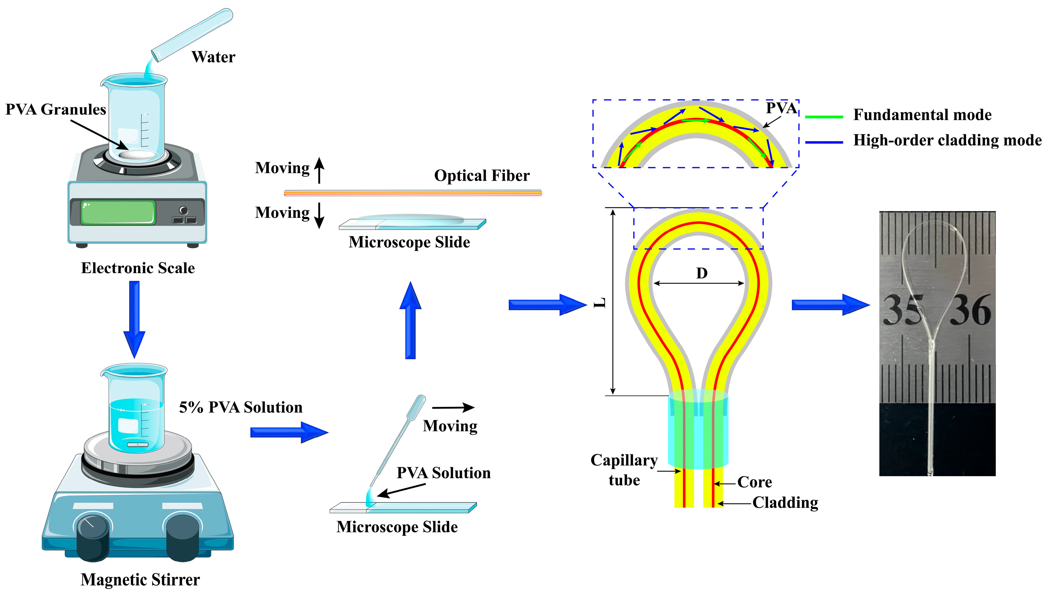 Balloon-Shaped Optical Fiber Humidity Sensor Based on PVA Coating for ...