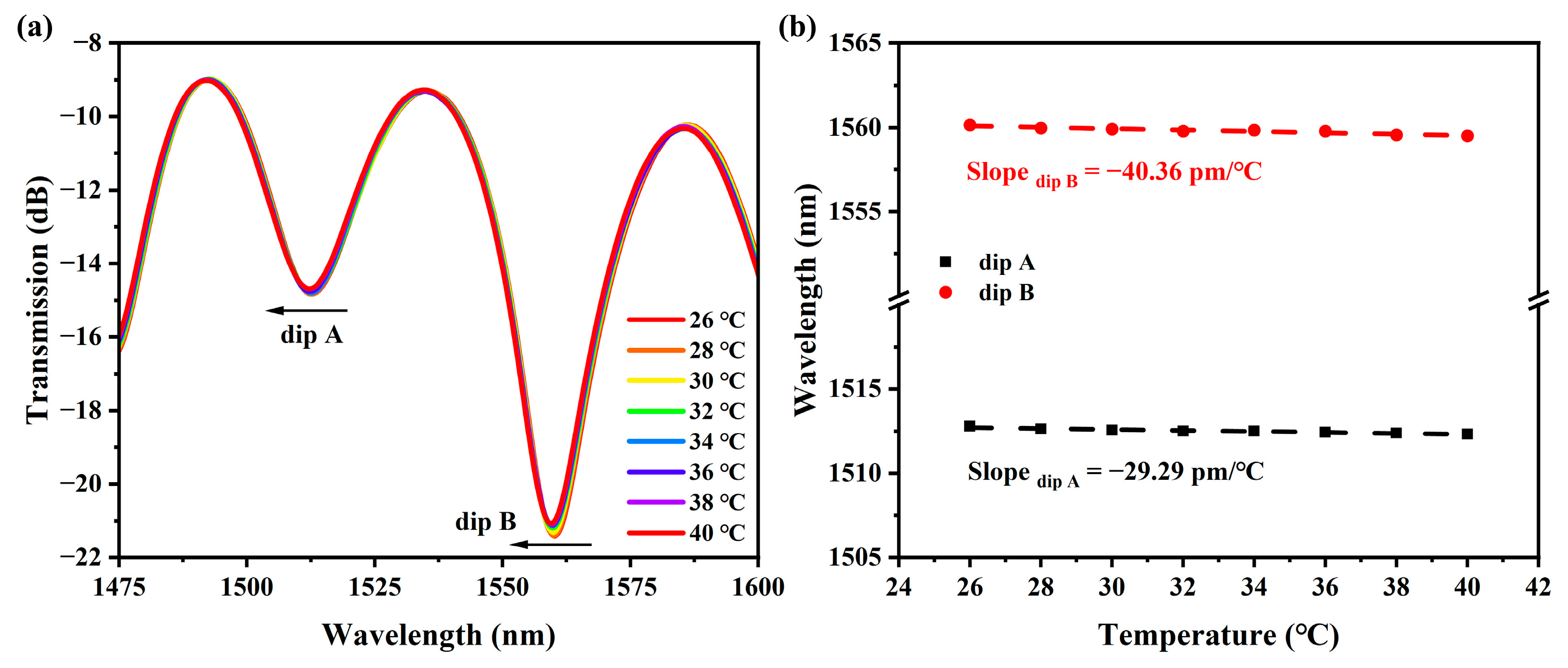 Balloon-Shaped Optical Fiber Humidity Sensor Based on PVA Coating for ...