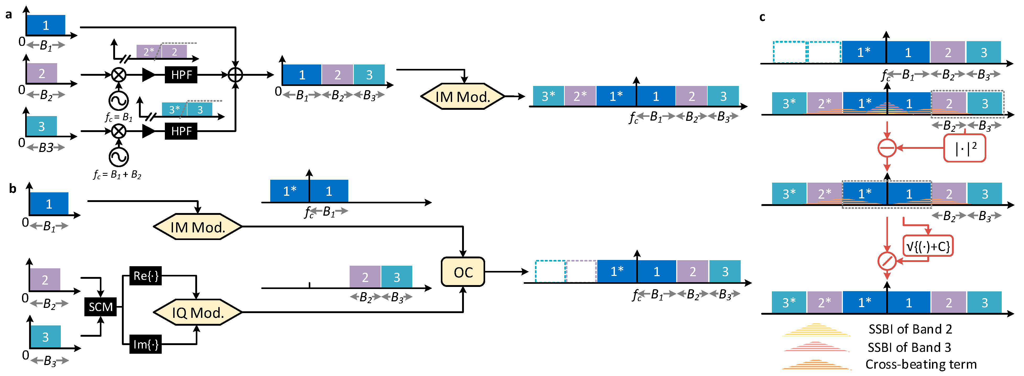 Optical Triple-Band Multiplexing Enabling Beyond-600 Gb/s Single ...