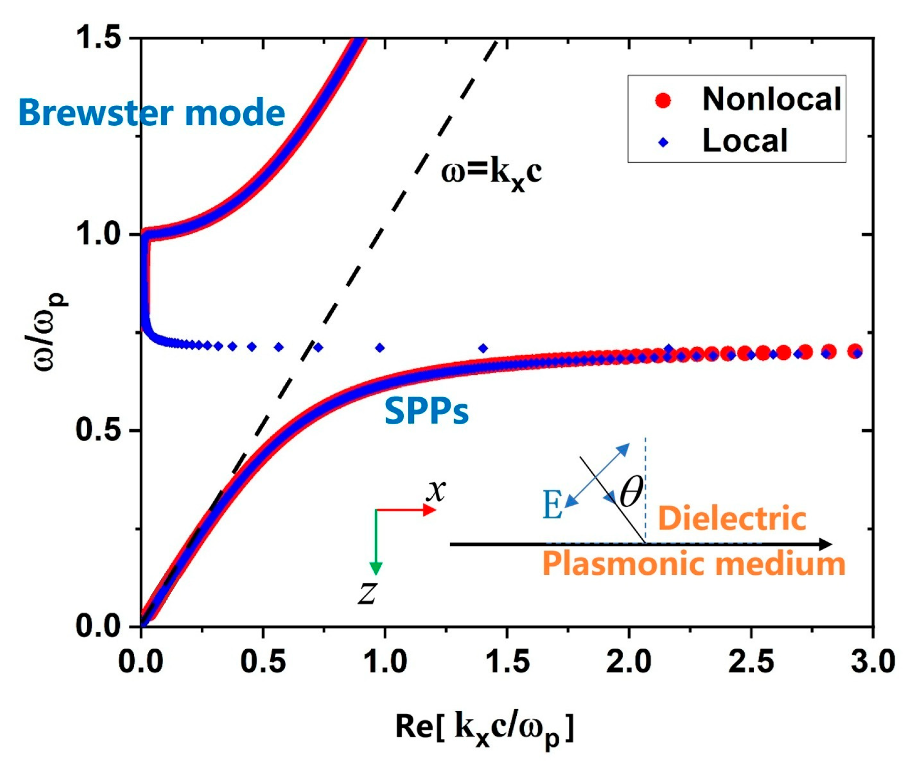Discrete Radiative Modes in Plasmonic Nonlocal Flat Surfaces
