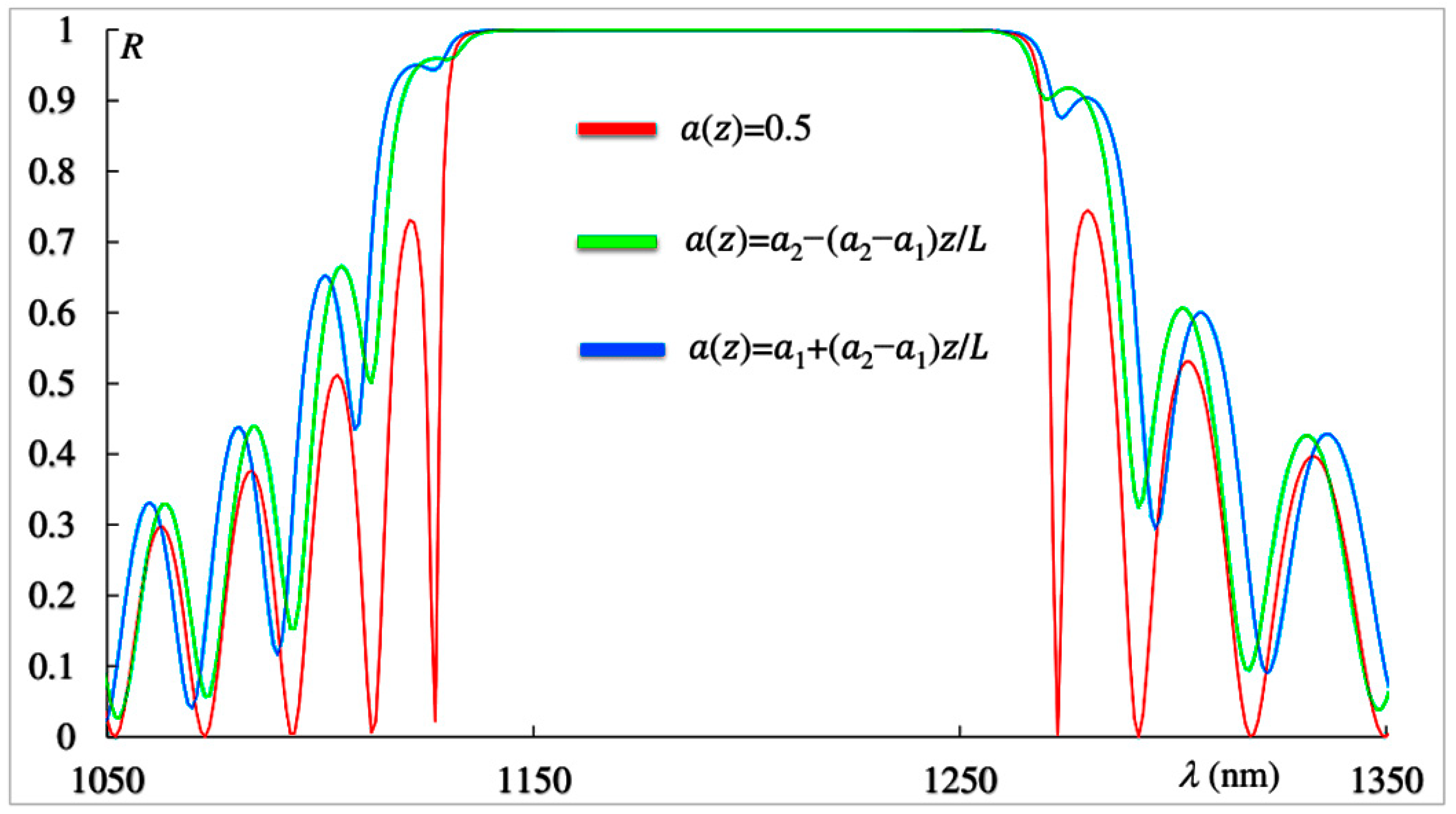 Absorption and Light Localization in One-Dimensional Apodized Photonic ...